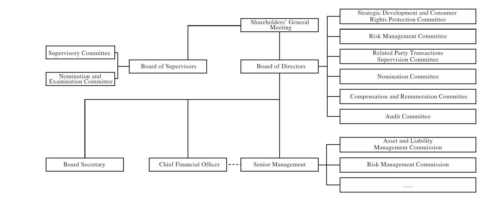 Governance Structure | CHINA MINSHENG BANK Investor Relations