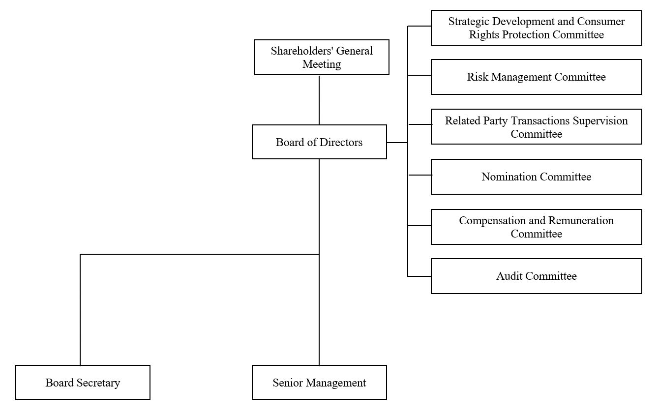 Governance Structure | CHINA MINSHENG BANK Investor Relations